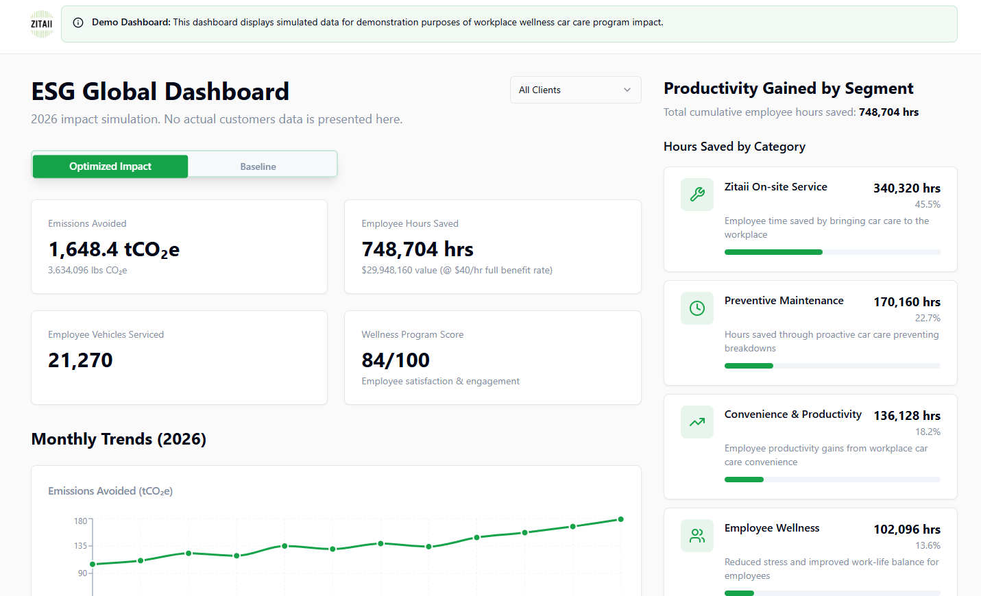 Zitaii ESG Dashboard | Track Emissions Saved & Impact at Work